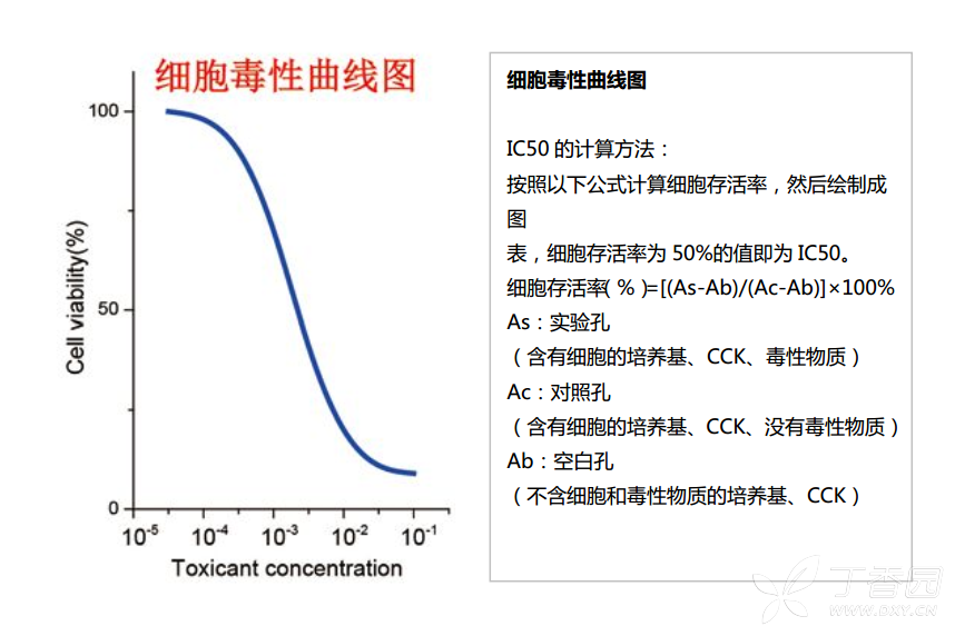 【求助】药物对细胞的IC50浓度，是否是作为后续实验选择药物浓度的依据？ - 细胞技术讨论版 -丁香园论坛