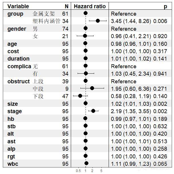 医学统计与R语言：Cox回归模型风险比森林图可视化（Forest Plot for Cox Proportional Hazards ...