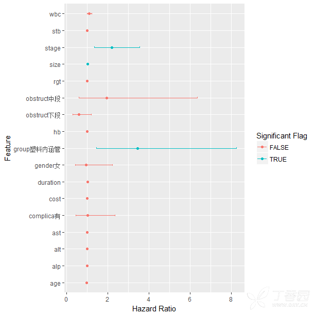 医学统计与R语言：Cox回归模型风险比森林图可视化（Forest Plot for Cox Proportional Hazards ...