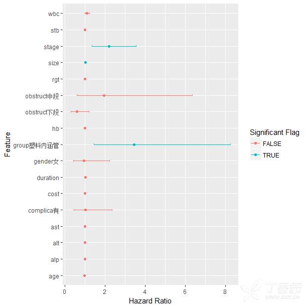 医学统计与R语言：Cox回归模型风险比森林图可视化（Forest Plot for Cox Proportional Hazards Model）