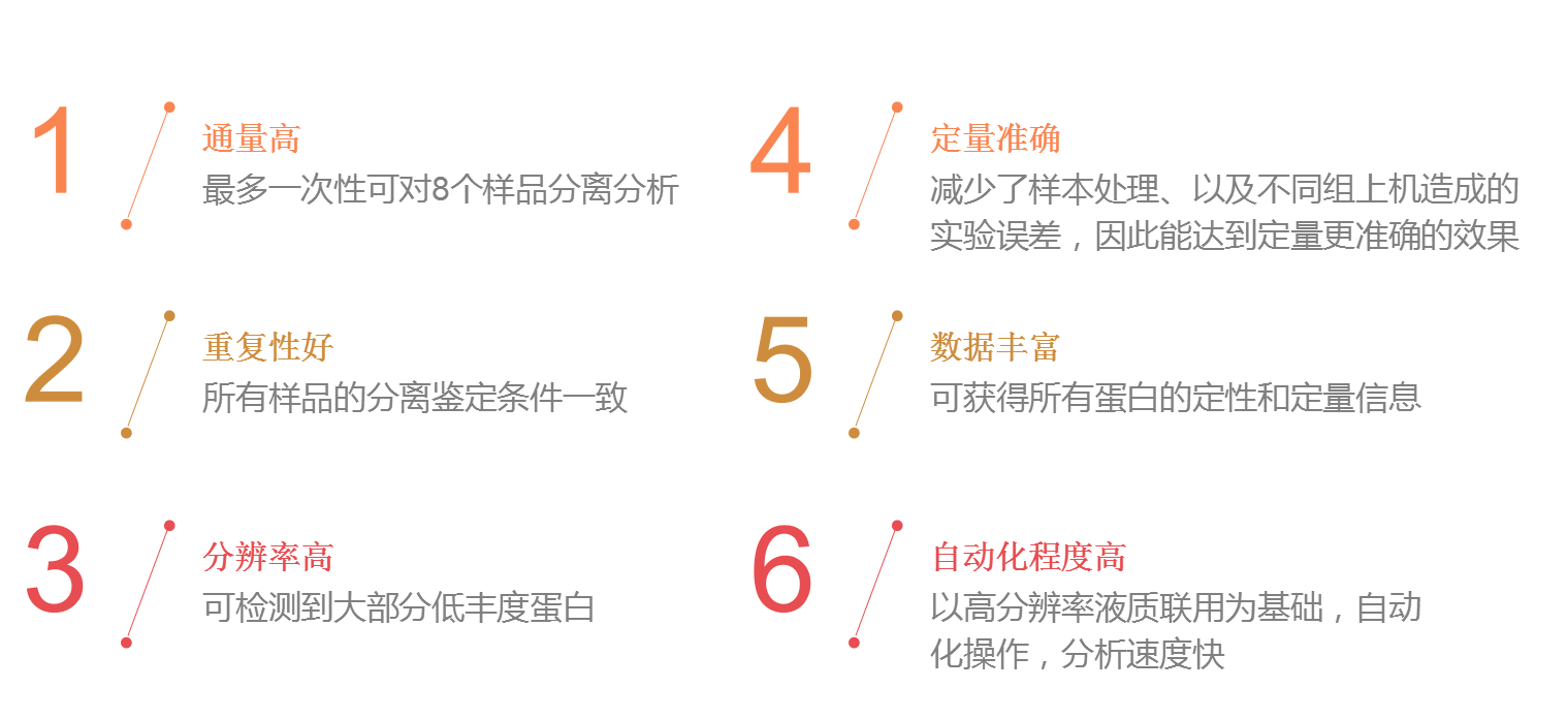 修饰蛋白组学+iTRAQ 、TMT 蛋白质组学服务价格,详情介绍-960化工网 – 960化工网