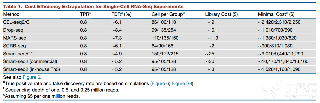 单细胞（single cell）分选平台比较（10X Genomics，BD Rhapsody，Fluidigm C1） - 山东艾克韦生物 ...