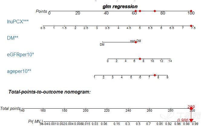 如何利用R软件绘制临床预测模型列线图(nomogram plot） - 医学统计和生物统计讨论版 -丁香园论坛