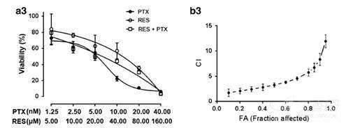 求助：那位大牛教下如何用Chou-Talalay(又称中位药效法）计算文献中两药联合用药时的协同指数（CI）？ - 论文写作和投稿交流天地 ...