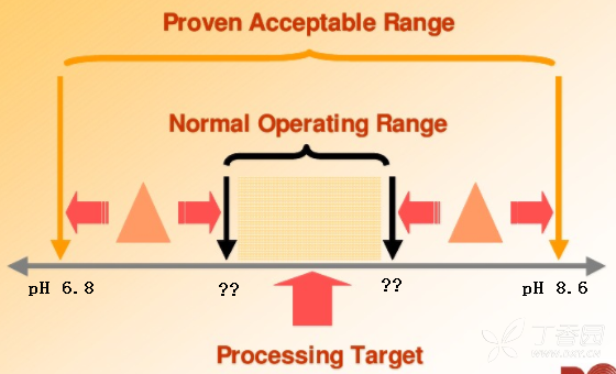 Normal Operating Range(NOR)范围如何确定 - 生物制药版 -丁香园论坛