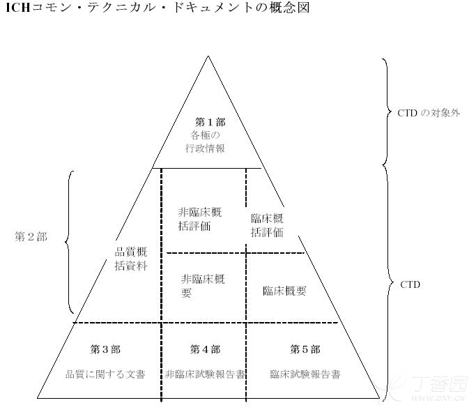 《M4：人用药物注册通用技术文档模块一》公开征求意见 - 新药与信息讨论版 -丁香园论坛