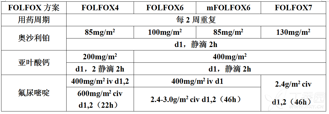 临床常用的FOLFOX方案（4、6、7） - 肿瘤医学讨论版 -丁香园论坛