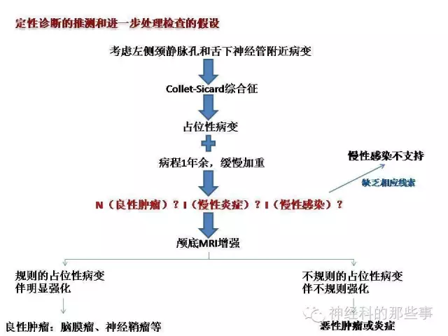 病例分析：Collet-Sicard综合征，舌下神经鞘瘤