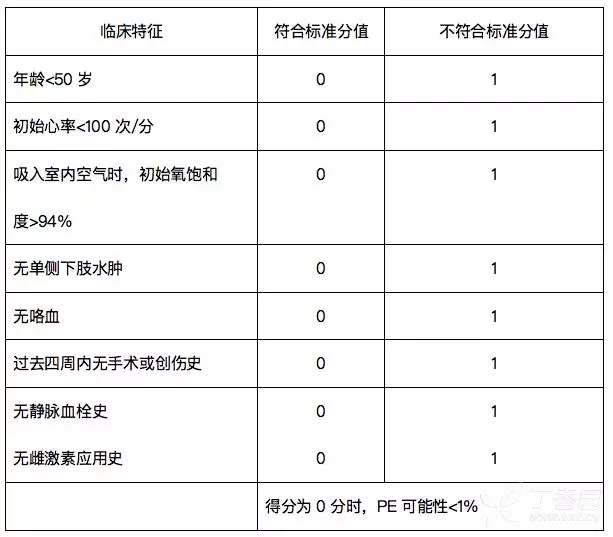 肺栓塞诊断难？其实 7 个检查就搞定