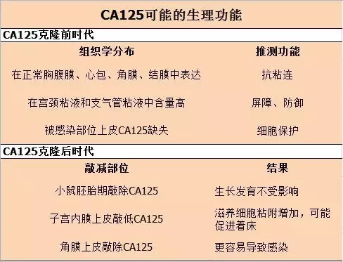 CA125 升高不是卵巢癌，还可能是什么情况？