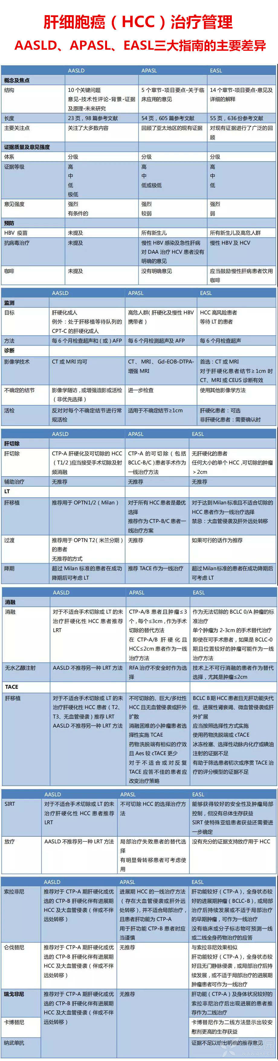 AASLD、APASL、EASL三大指南的主要差异-HCC肝细胞癌 - 丁香园论坛