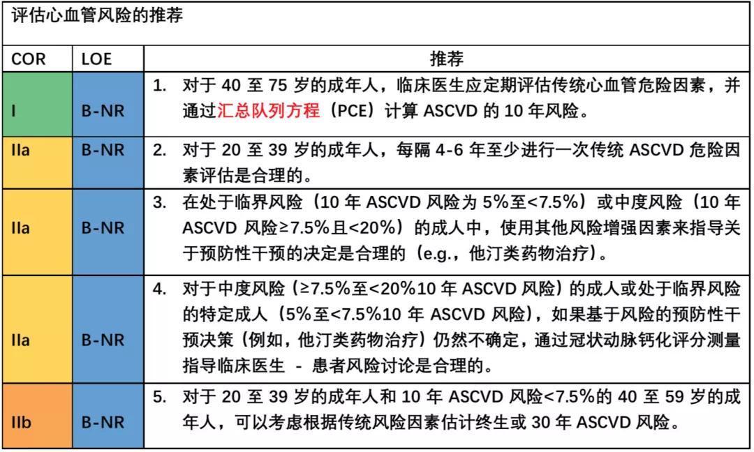 2019 ACC/AHA心血管疾病一级预防指南公布，你需要知道的Top 10