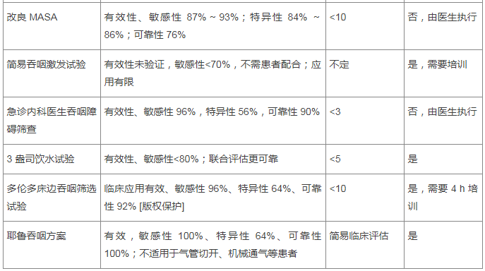 卒中后吞咽障碍，你还在用洼田饮水试验吗？