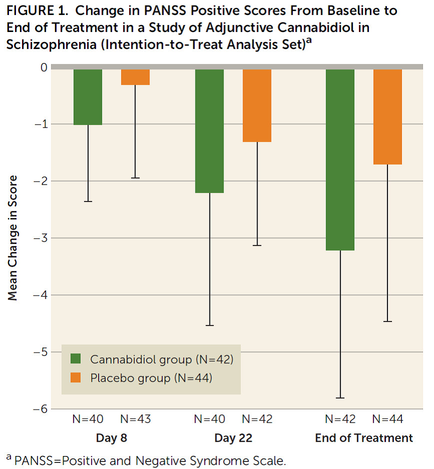 联用大麻二酚（CBD）对精神分裂症的治疗作用：一项多中心，随机，双盲，安慰剂对照试验
