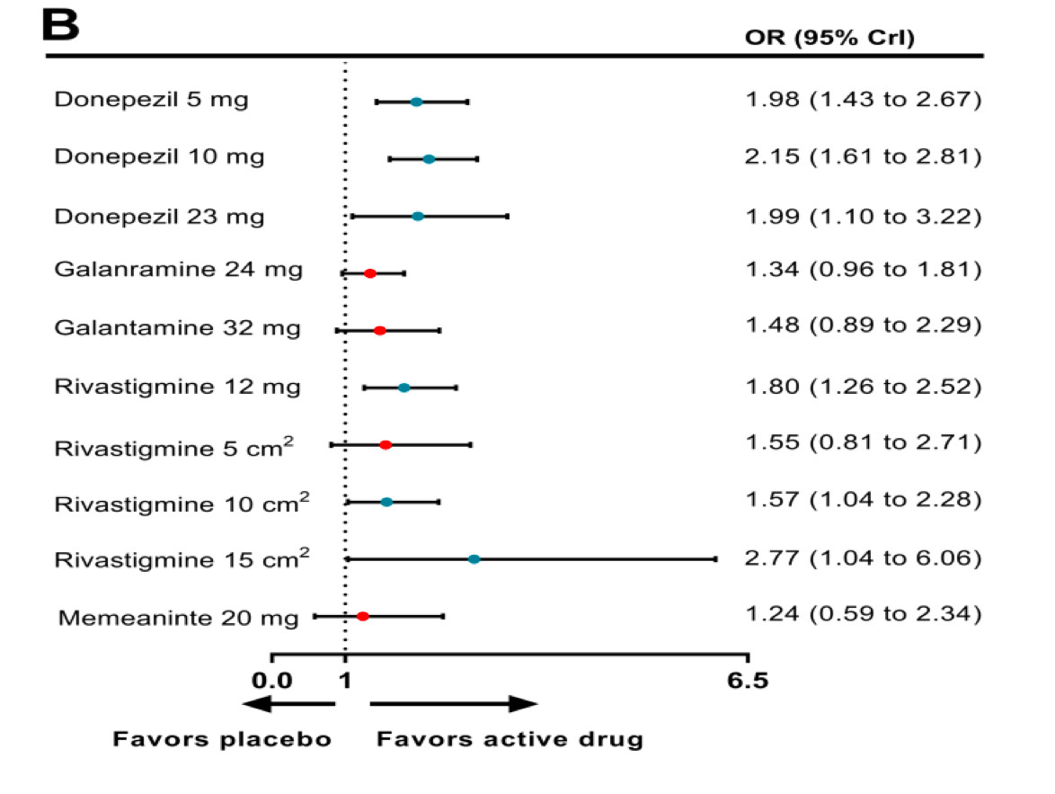 老年痴呆药物治疗怎么选？从这 5 点来考虑