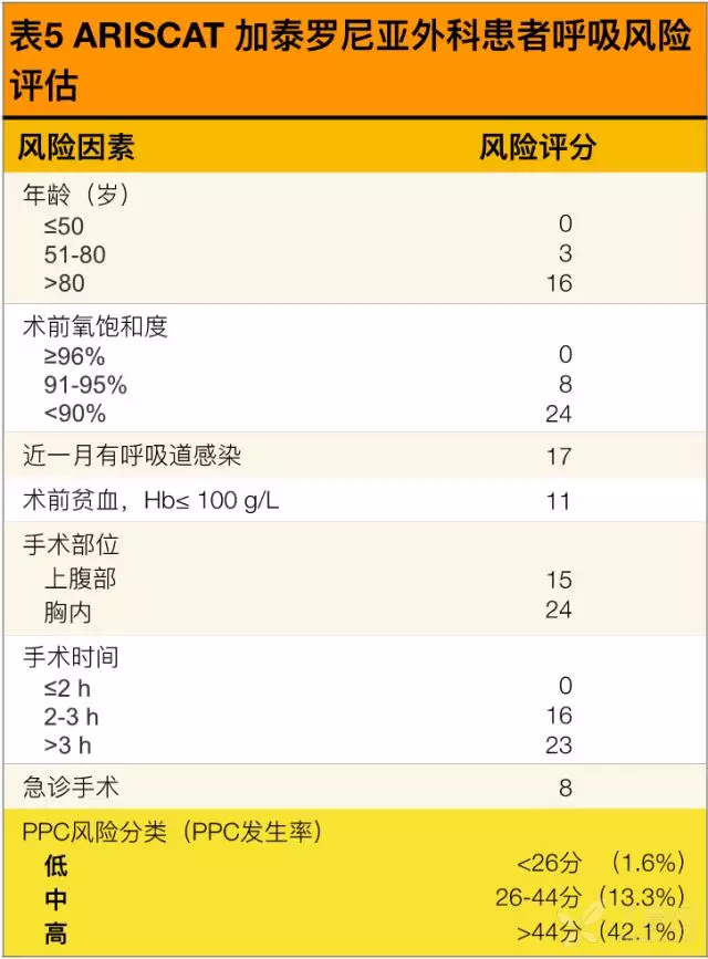 呼吸科会诊之难题：术前肺评估