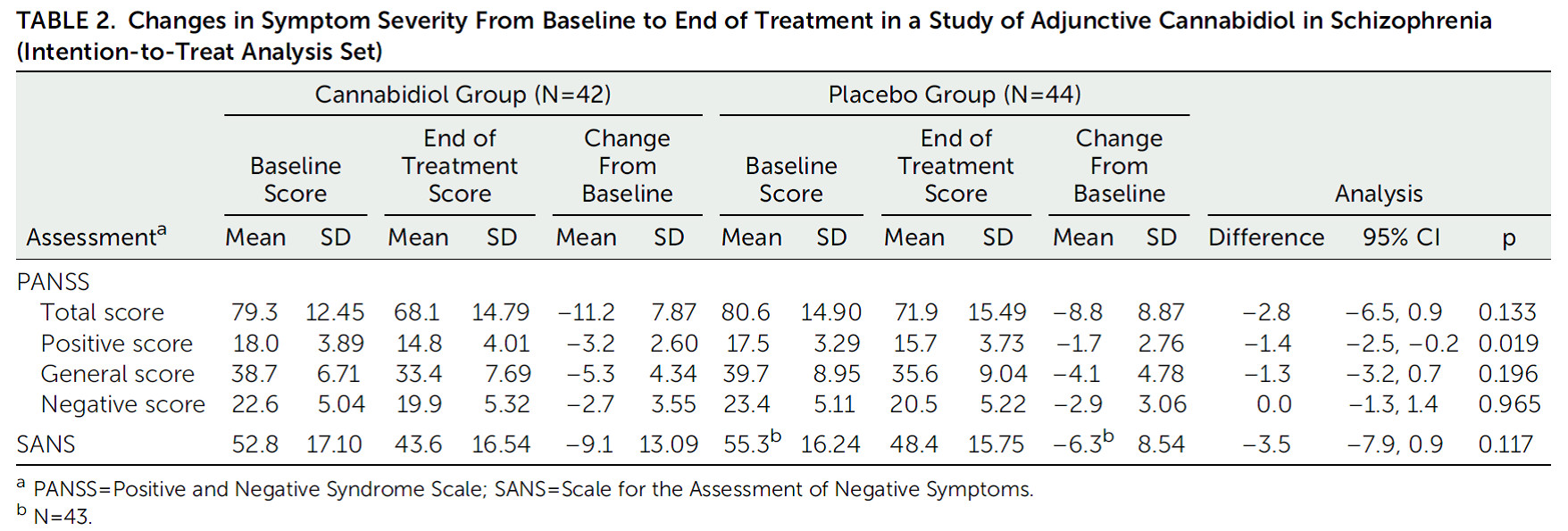 联用大麻二酚（CBD）对精神分裂症的治疗作用：一项多中心，随机，双盲，安慰剂对照试验