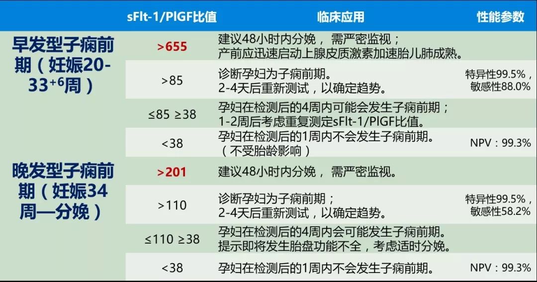 认识 sFlt-1/PIGF 临床应用问题，提高子痫前期管理水平