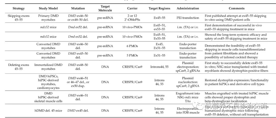 多外显子跳跃治疗DMD，一个更好的选择？