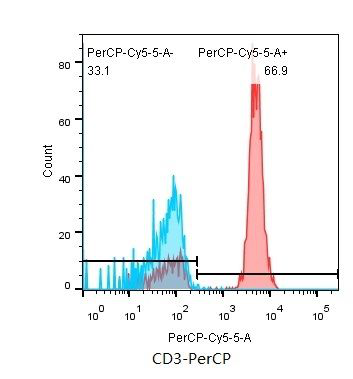 PerCP标记小鼠抗人CD3单克隆抗体价格,详情介绍-960化工网 – 960化工网