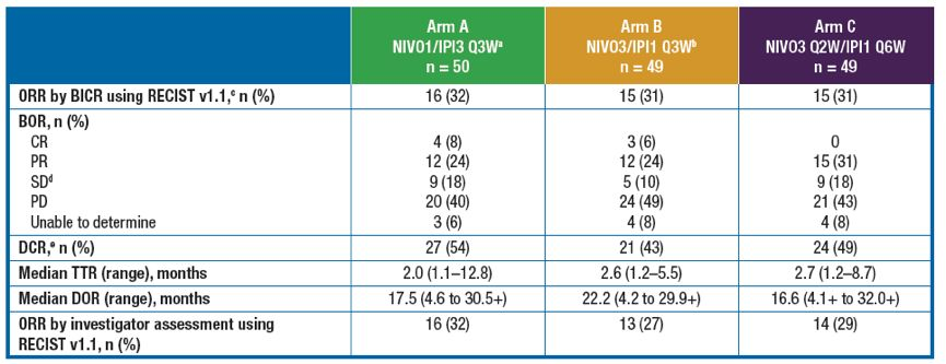 【2019 ASCO速递】真的有戏！双免疫联合治疗消化道肿瘤新进展