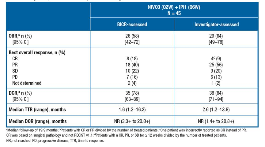 【2019 ASCO速递】真的有戏！双免疫联合治疗消化道肿瘤新进展
