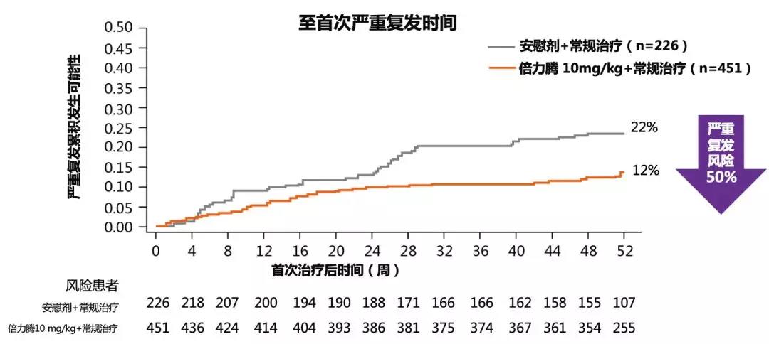 面对 SLE 反复复发，贝利尤单抗坚决 Say No！