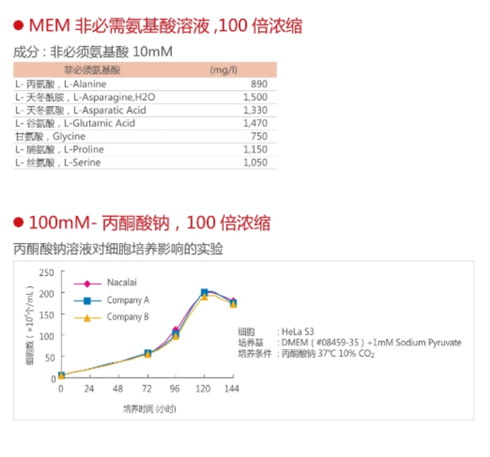 MEM Non-Essential Amino Acids Solution (100x) MEM 非必需氨基酸溶液 (100x)价格,详情介绍-960化工网 – 960化工网