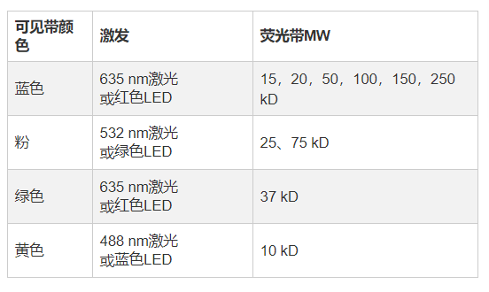 Precision Plus Protein™ Kaleidoscope™ Prestained Protein Standards价格,详情 ...