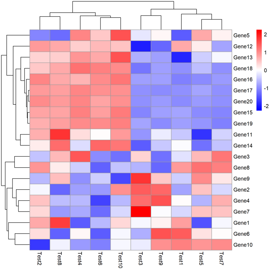 组学研究，R语言实用技巧—热图，运用pheatmap包简单易懂快速汇图方法来袭~ - 企业动态 - 丁香通