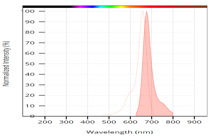 Alexa Fluor 405/488/514/555/647荧光染料价格_品牌:AAT Bioquest-丁香通官网