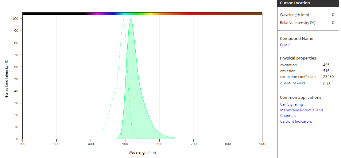 钙离子荧光探针Fluo-8, AM_报价/价格, AAT Bioquest,性能参数，图片_生物器材网