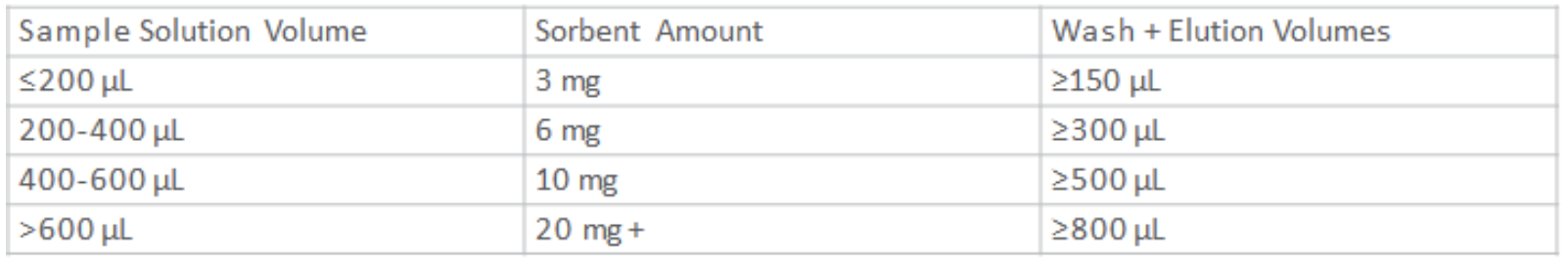MicroSep® C18 枪头式分散固相微萃取柱价格,详情介绍-960化工网 – 960化工网