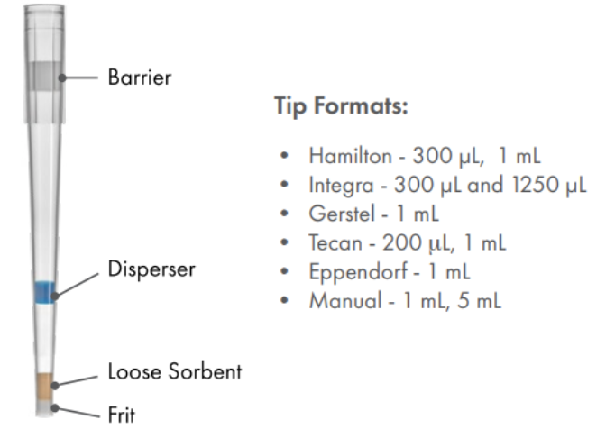 MicroSep® C18 枪头式分散固相微萃取柱价格,详情介绍-960化工网 – 960化工网