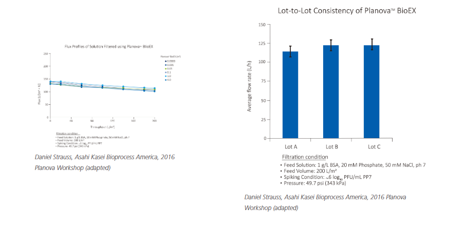 Planova™ BioEX 病毒清除过滤器价格,详情介绍-960化工网 – 960化工网