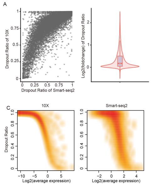 技术解读｜单细胞转录组：Smart-seq 2还是10X Genomics Chromium? - 企业动态 - 丁香通