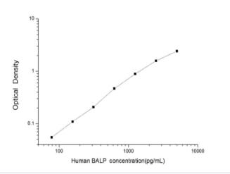 Human BALP(Bone Alkaline Phosphatase) ELISA Kit价格,详情介绍-960化工网 – 960化工网