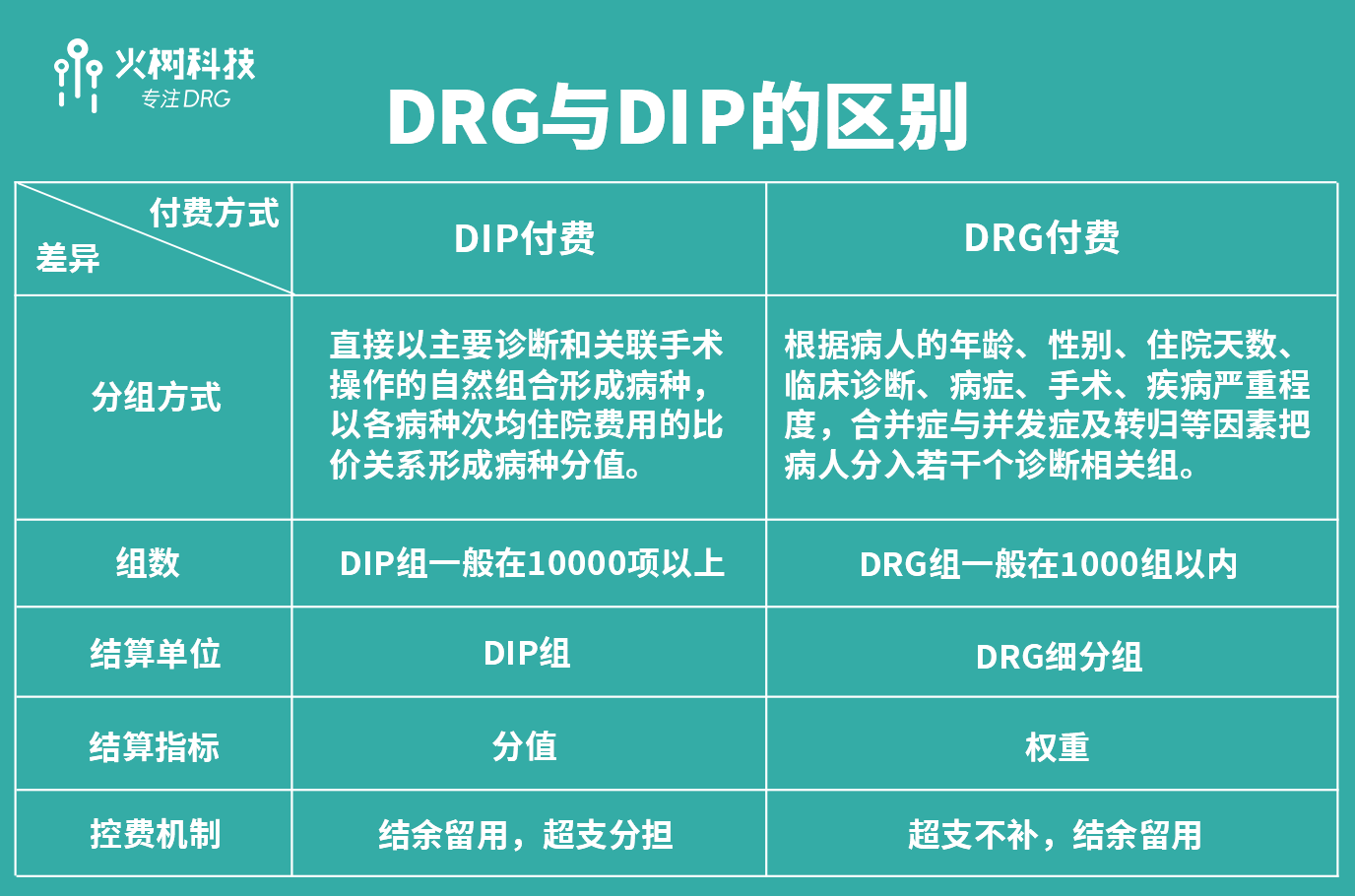 DRG还没搞懂，DIP又来了 ！火树科技配套解决方案正解医院燃眉之急-医院汇-丁香园