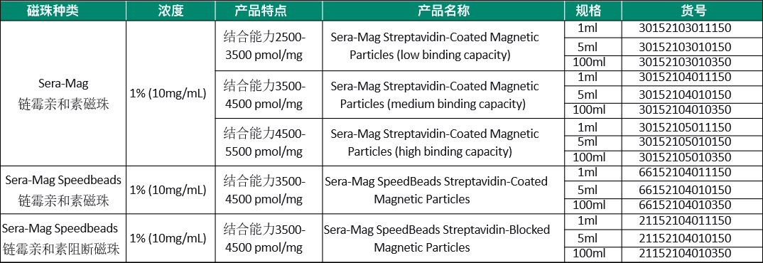 Sera-Mag SpeedBead 链霉亲和素磁珠价格,详情介绍-960化工网 – 960化工网