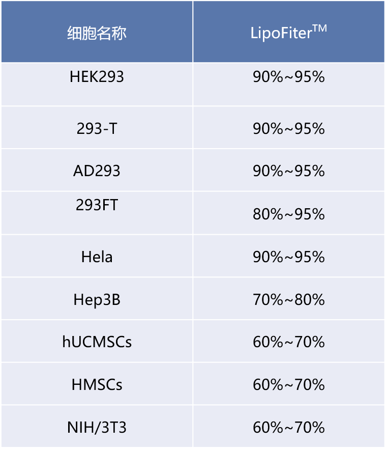 转染试剂-LipoFiter（试用装）价格,详情介绍-960化工网 – 960化工网