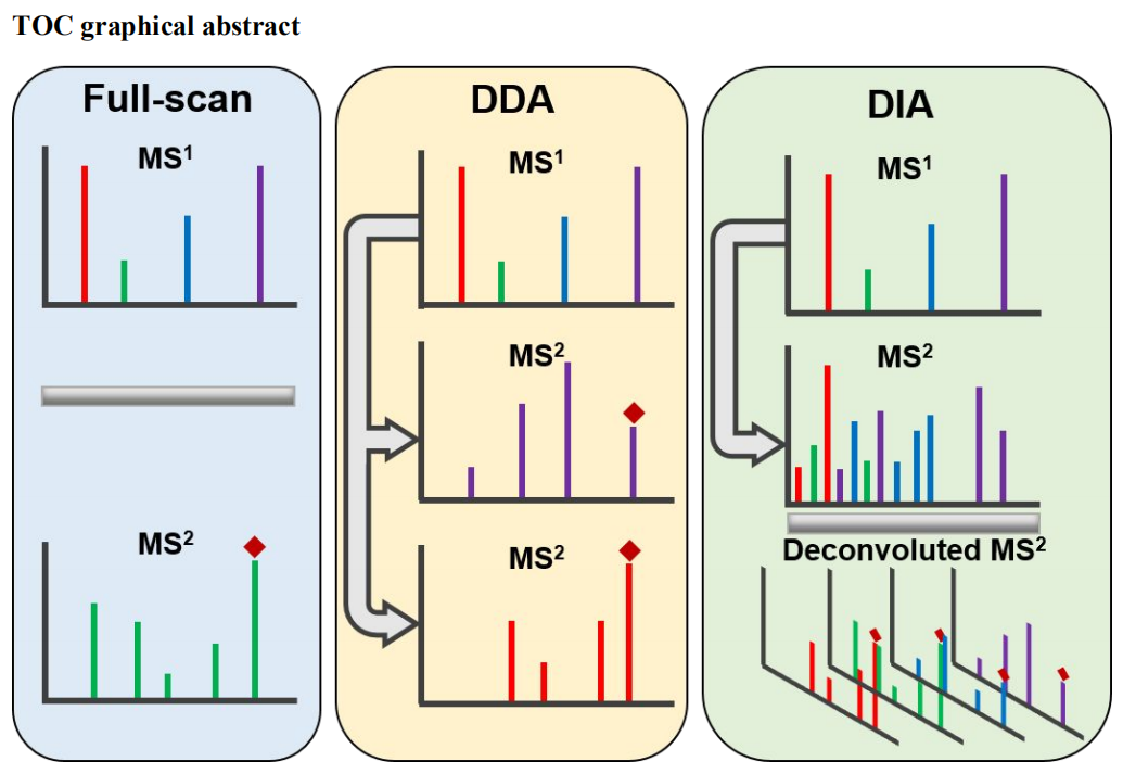 文献分享 | 比较全扫描、DDA、DIA 三种采集模式在非靶向代谢组学的差异 - 企业动态 - 丁香通