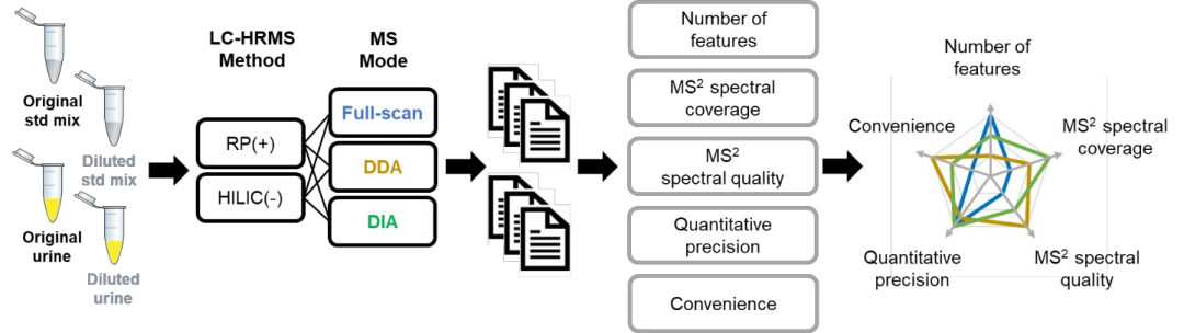 文献分享 | 比较全扫描、DDA、DIA 三种采集模式在非靶向代谢组学的差异-公司新闻-上海阿趣生物科技有限公司