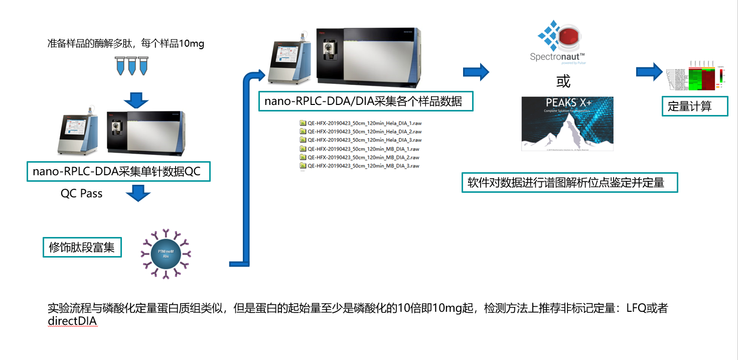 iTRAQ/DIA/TMT/PRM 蛋白组学 质谱检测分析服务价格,详情介绍-960化工网 – 960化工网