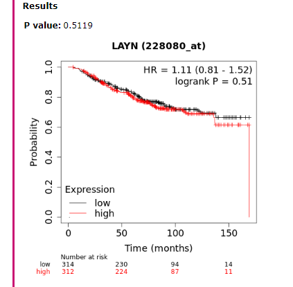 教你如何使用Kaplan-Meier Plotter分析基因与癌症生存率的相关性-公司新闻-上海英拜生物科技有限公司
