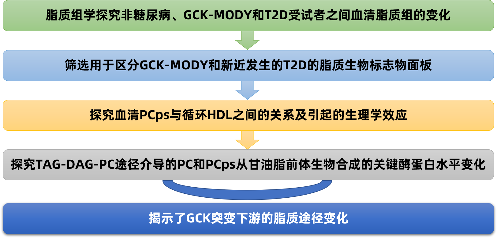Redox Biology：高血糖 GCK-MODY 中的抗动脉粥样硬化脂质特征-公司新闻-常州中科脂典生物技术有限责任公司