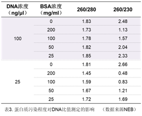 一文全面解读迷之又迷的260/280、260/230 -公司新闻-翌圣生物科技（上海）股份有限公司