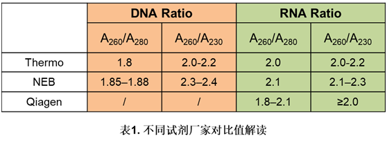一文全面解读迷之又迷的260/280、260/230 -公司新闻-翌圣生物科技（上海）股份有限公司