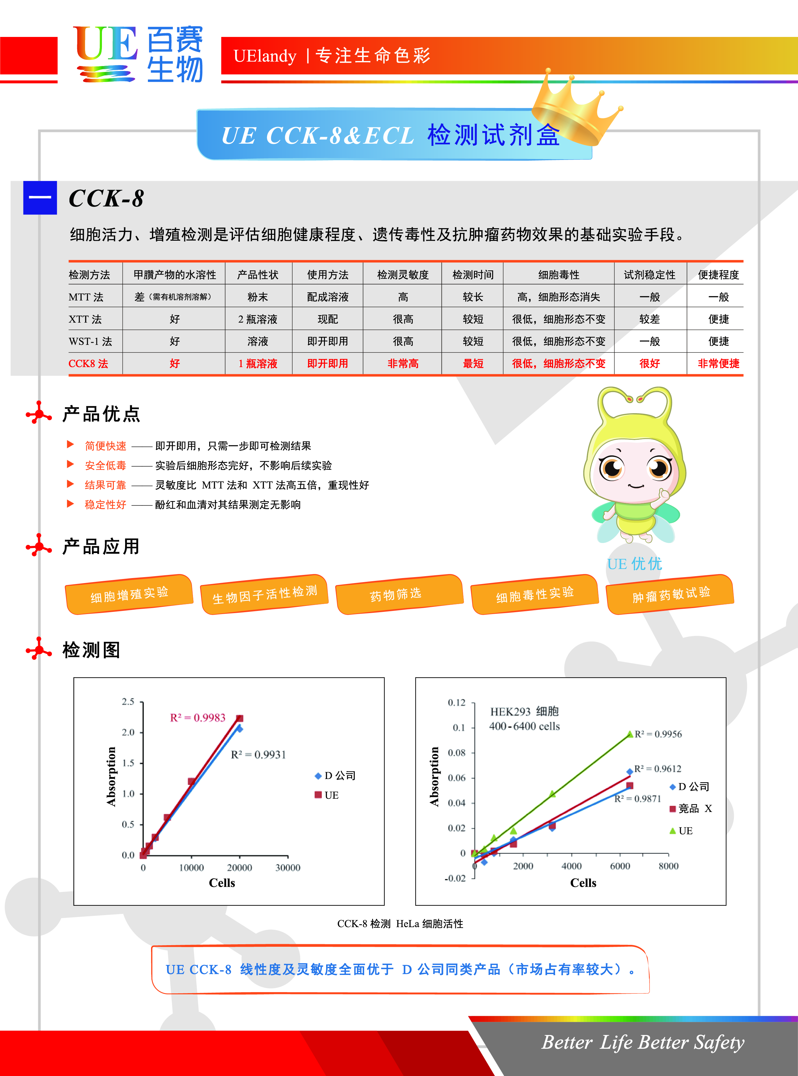 Cell Counting Kit-8（CCK-8）细胞增殖试剂盒价格,详情介绍-960化工网 – 960化工网
