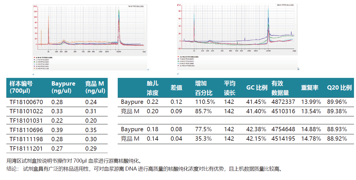 Baypure磁珠法游离DNA提取试剂盒价格,详情介绍-960化工网 – 960化工网