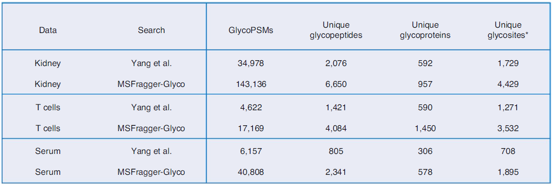 Nature Methods| MSFragger-Glyco加速糖蛋白质组学的全面准确分析 - 企业动态 - 丁香通